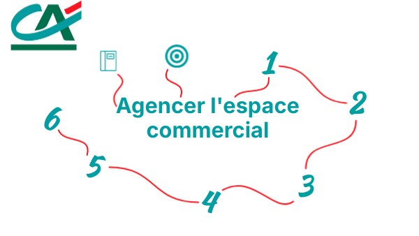Agencer l'espace commercial | Genially