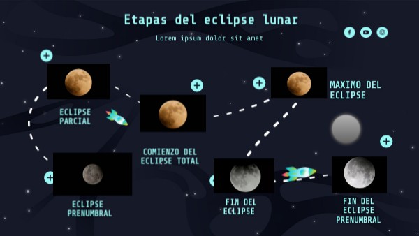 Etapas del eclipse lunar | Genially