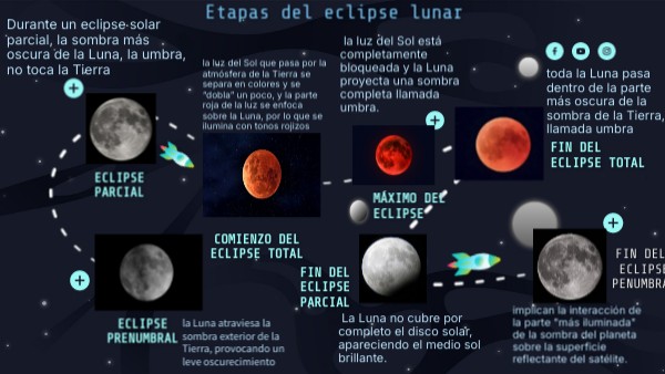 Etapas del eclipse lunar | Genially