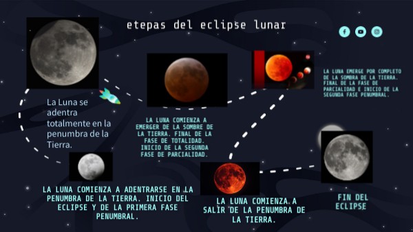 etepas del eclipse lunar | Genially
