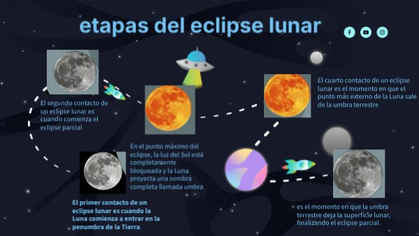 etapas del eclipse lunar | Genially