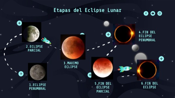 Etapas del Eclipse | Genially