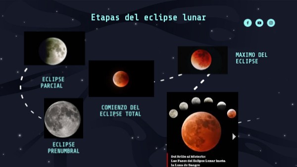 Etapas del eclipse lunar | Genially