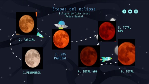Etapas del eclipse lunar | Genially