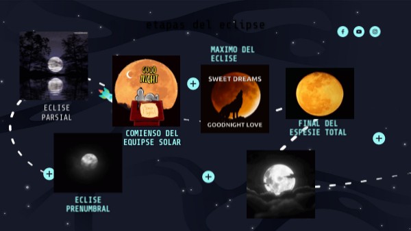 etapas del eclipse | Genially