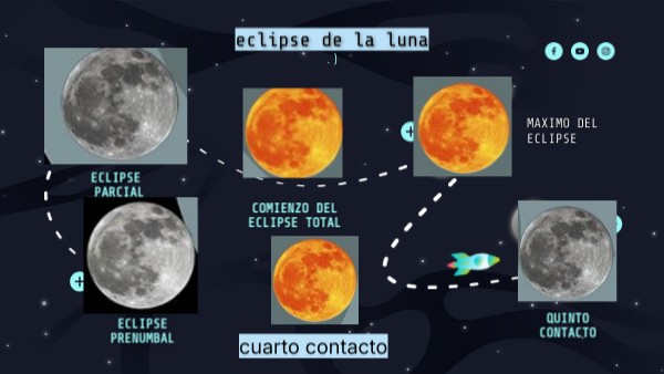 eclipse de la luna | Genially