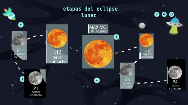 etapas del eclipse lunar | Genially