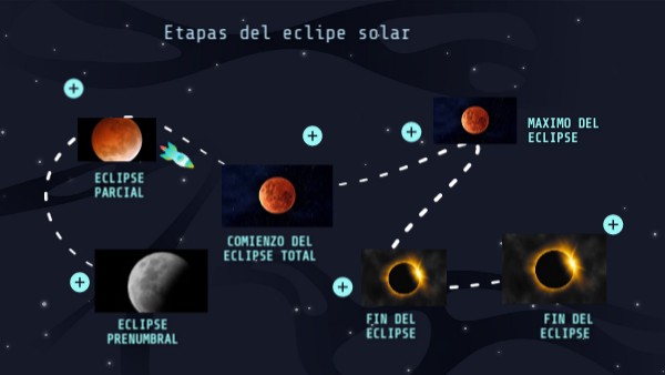 Etapas del eclipe solar | Genially