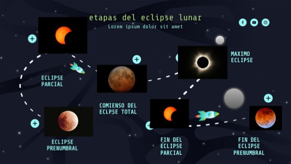etapas del eclipse lunar | Genially