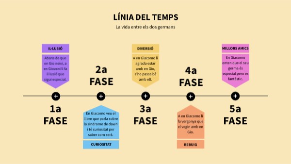 línia del temps | Genially