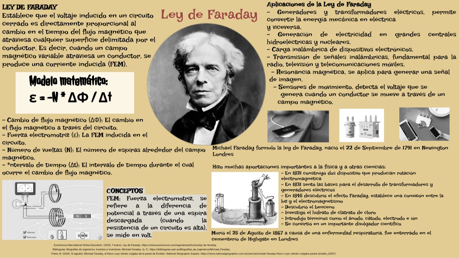 Ley de Faraday | Genially