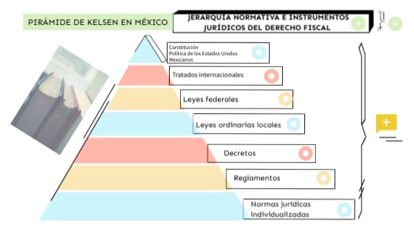 Pirámide de Kelsen en México | Genially