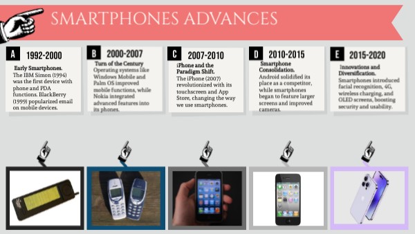 SMARTPHONES ADVANCES | Genially