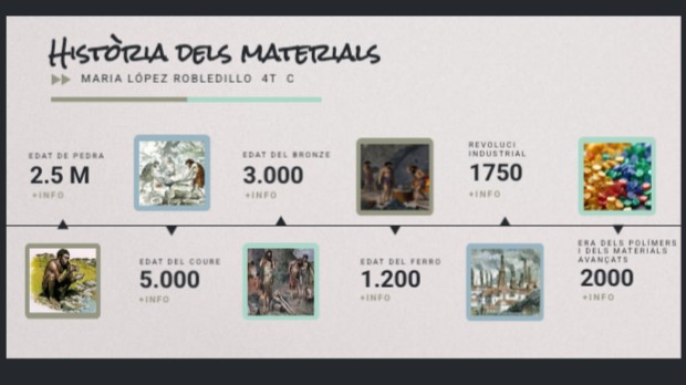 Història dels materials | Genially