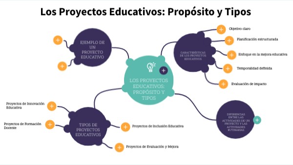 Los Proyectos Educativos: Propósito y Tipos | Genially