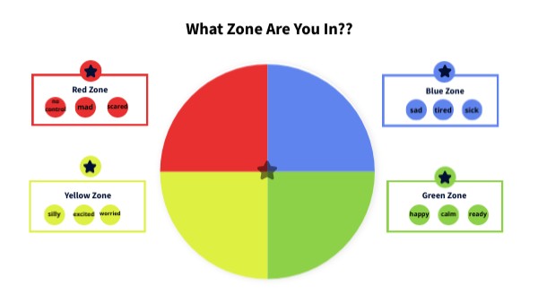 What Zone Are You In?? | Genially
