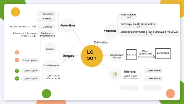 Carte mentale SON | Genially