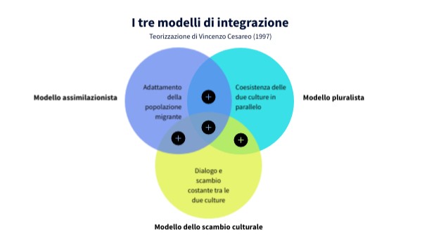 I tre modelli di integrazione | Genially