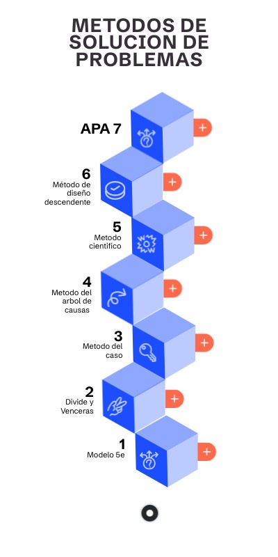 Metodos de Solucion de Problemas | Genially