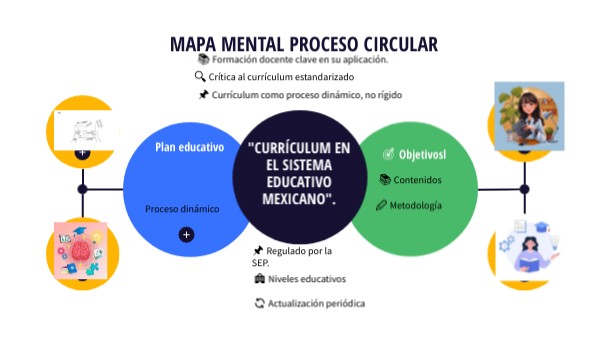 MAPA MENTAL PROCESO CIRCULAR | Genially