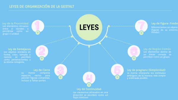 LEYES DE ORGANIZACIÓN DE LA GESTALT | Genially