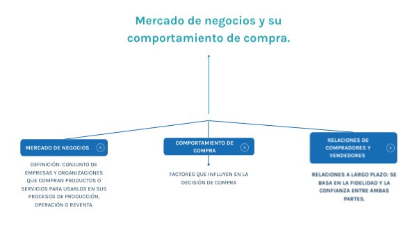 Mercado de negocios y su comportamiento de compra. | Genially
