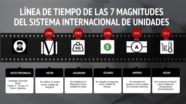 LÍNEA DE TIEMPO de las 7 magnitudes del sistema internacional de unidades | Genially