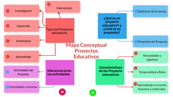 Mapa Conceptual Proyectos Educativos | Genially