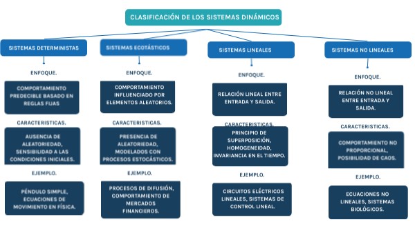 Clasificación de los Sistemas Dinámicos | Genially