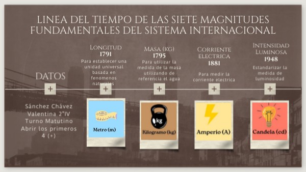 lINEA DEL TIEMPO DE LAS SIETE MAGNITUDES FUNDAMENTALES DEL SISTEMA INTERNACIONAL | Genially