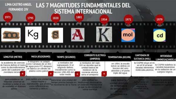 las 7 magnitudes fundamentales del sistema internacional | Genially