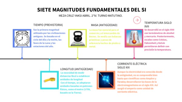 SIETE MAGNITUDES FUNDAMENTALES DEL SI | Genially
