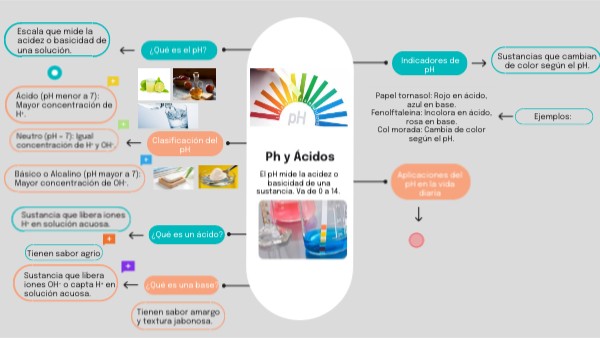 Mapa conceptual-Ph, Base y Ácidos | Genially
