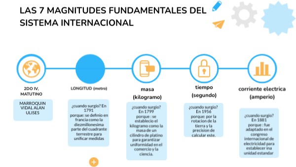 las 7 magnitudes fundamentales del sistema internacional | Genially