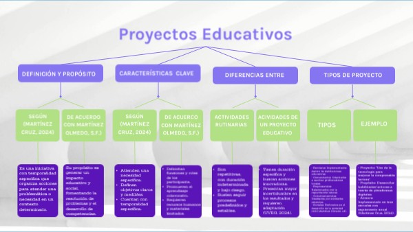 Mapa Conceptual Proyectos Educativos | Genially