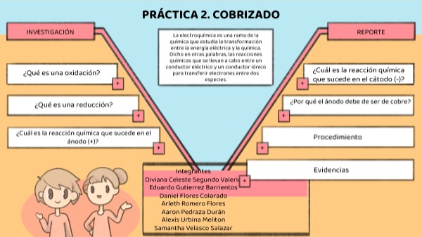 Práctica 2. Cobrizado | Genially