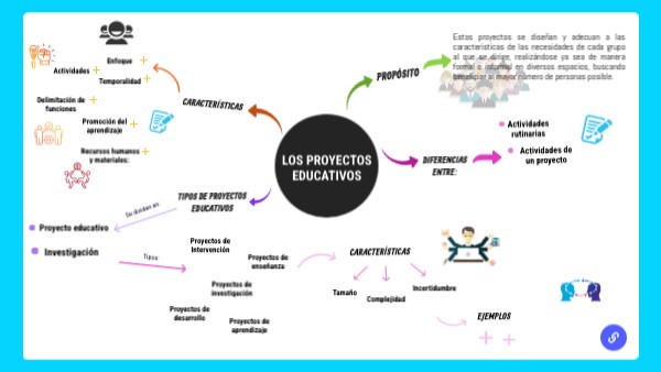 R1. Los proyectos educativos, propósito y tipos | Genially
