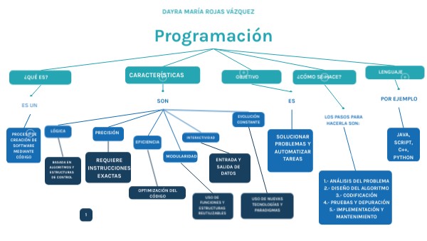 Programación | Genially