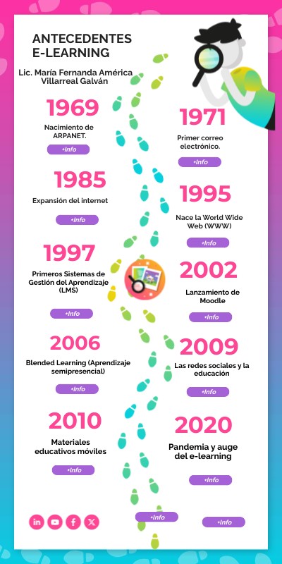 EVOLUCIÓN E-LEARNING | Genially
