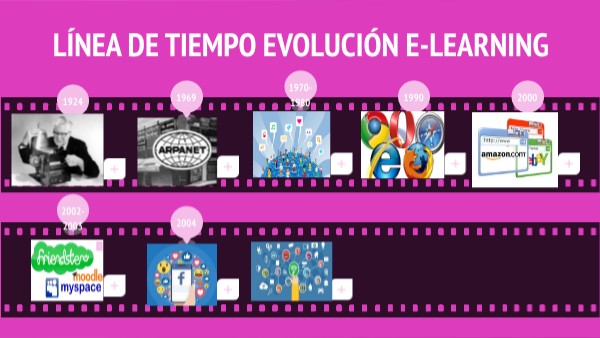 LÍNEA DE TIEMPO evolución e-learning | Genially