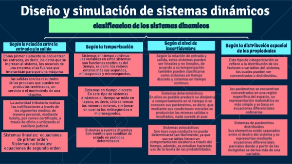 Diseño y simulación de sistemas dinámicos | Genially