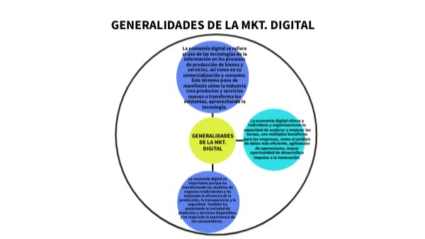 GENERALIDADES DE LA MKT. DIGITAL | Genially