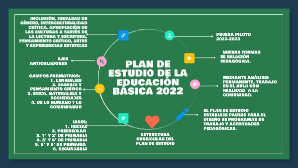 CARTEL DEL PLAN DE ESTUDIO 2022. DRA. CECI DIAZ IBARRA. CTE FASE INTEN | Genially