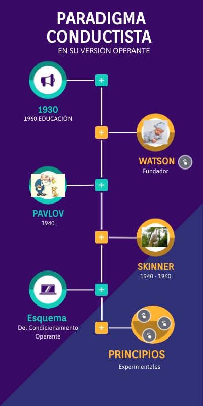 PARADIGMA CONDUCTISTA | Genially