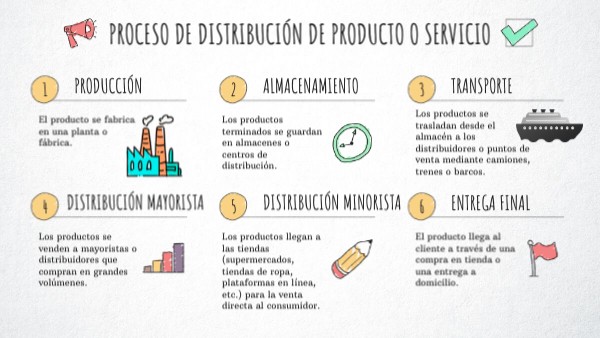 PROCESO DE DISTRIBUCIÓN DE PRODUCTO O SERVICIO | Genially