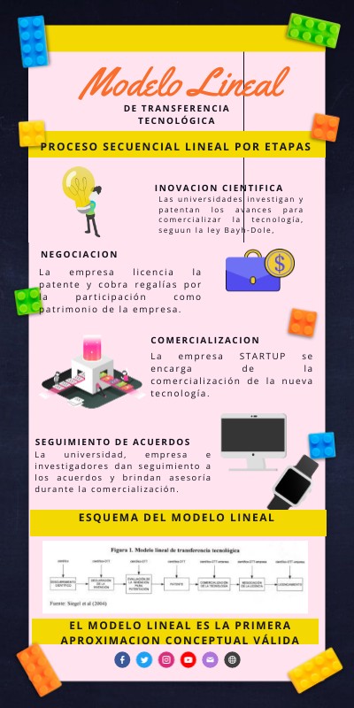 Modelo Lineal | Genially