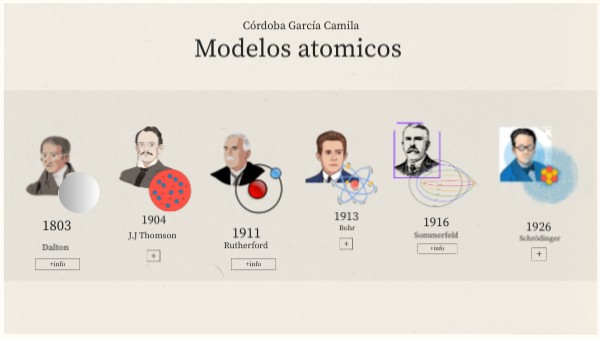 Modelos atomicos | Genially