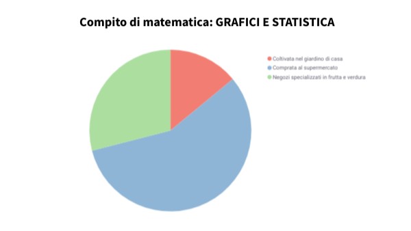 Compito di matematica: GRAFICI E STATISTICA | Genially