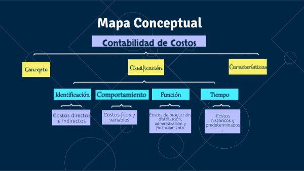 Mapa Conceptual contabilidad de costos y administracion de costos | Genially