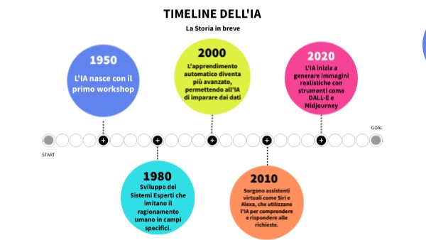 Timeline dell'IA | Genially